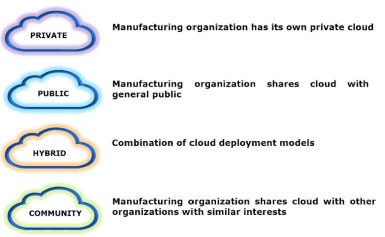 4 Types of Cloud Computing Services in 2024 - The .ISO zone